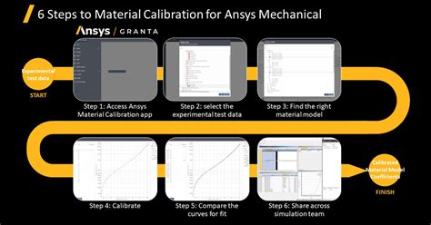 A New Way To Calibrate Material Models For Simulation