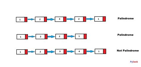 check if a linked list palindrome or not in python