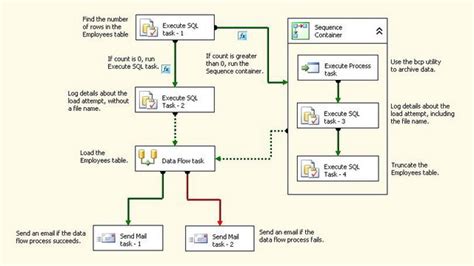 working with precedence constraints in sql server integration services