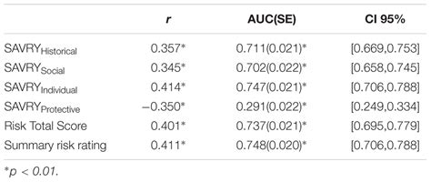 frontiers the predictive validity of the structured assessment of