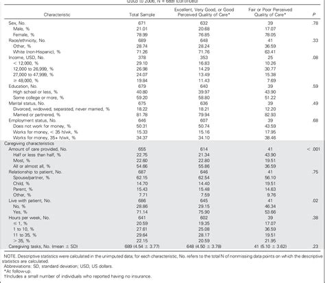 Table 1 From How Does Caregiver Well Being Relate To Perceived Quality