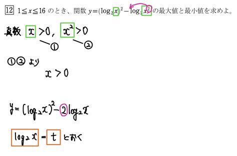【高校数学Ⅱ】対数関数の最大・最小 ＃12 学校よりわかりやすい高校数学