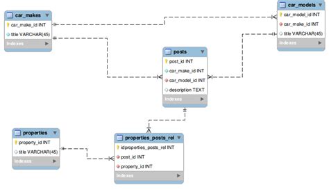 mysql schema review for system to advertise cars database
