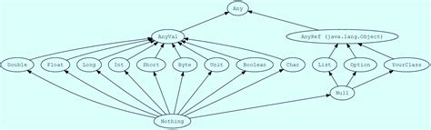 scala data types with examples escape value and typecasting dataflair