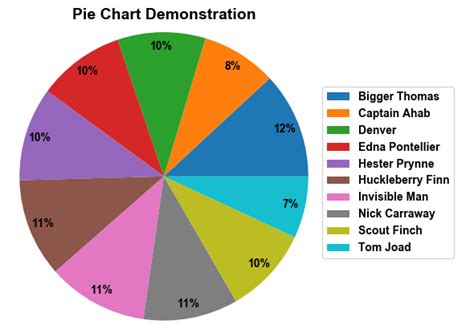 [code] removing labels from pie chart moves the legend box pandas