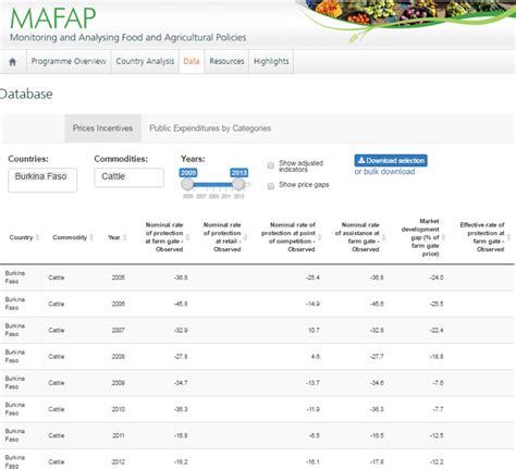 Monitoring And Analysing Food And Agricultural Policies Mafap
