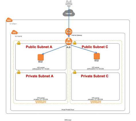 cloudformationを使ってalbとec2 2台 を構築する aws qiita
