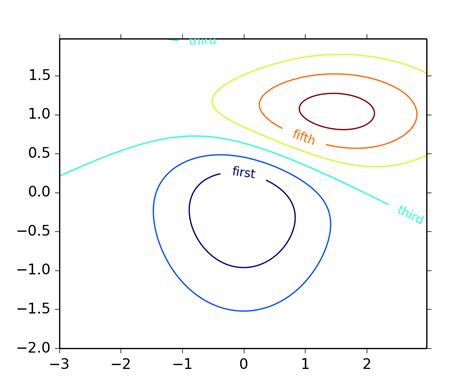 pylab examples example code contour label demo py — matplotlib 1 3 1
