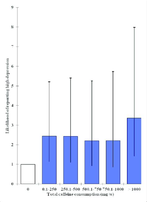 Odds Ratios And 95 Confidence Intervals For Multivariate Associations