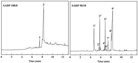 Gas Chromatography Mass Spectrometry Gc Ms Chromatogram Of The