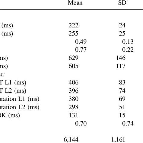 Means Standard Deviations And Ranges For All Measures Download Table
