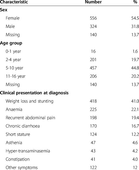 Distribution Of Celiac Patients By Sex Age Group And Clinical