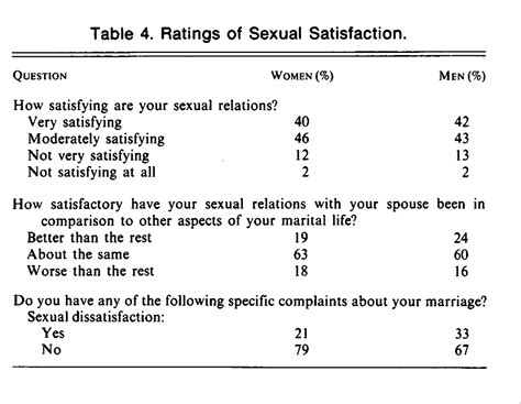 Frequency Of Sexual Dysfunction In “normal” Couples Nejm