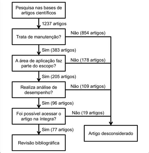 Fluxograma Da Seleção De Artigos A Primeira Etapa Da Revisão De