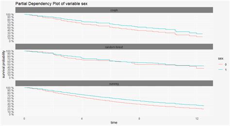variable response plots for three models and variable sex in survival
