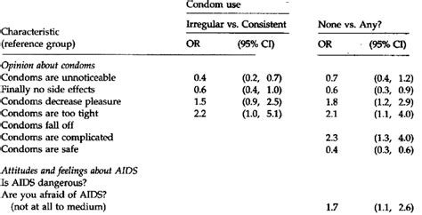 Predictors Of Condom Use Among Sexually Active Secondary School