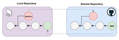 how to switch add and remove git remotes