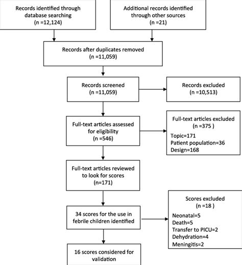 flowchart of scores identified and considered for validation adapted