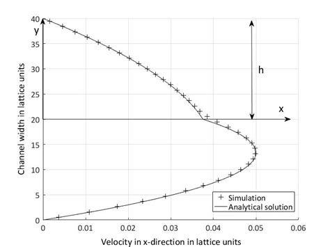 Velocity Profile In Two Phase Layered Flow Download Scientific Diagram