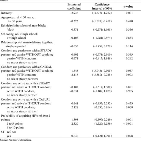 table 1 from risk assessment for hiv infection in men who have sex with