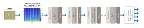 data and modeling in ai powered signal processing applications matlab
