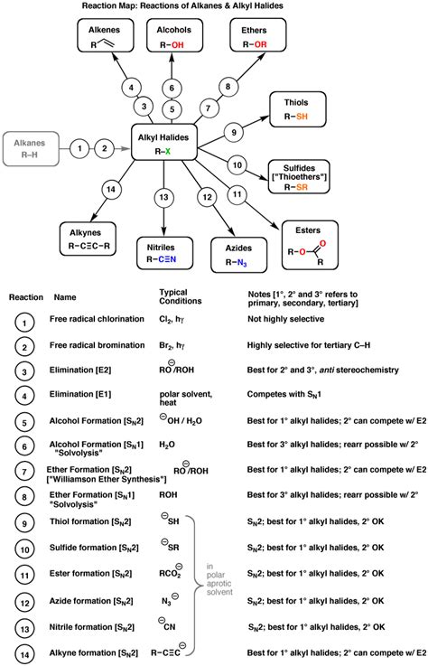 Alkyl Halide Reaction Map And Summary Artofit