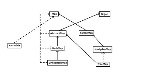map interface in java hashmap implementation in java