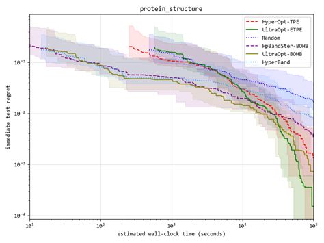 distributed asynchronous hyperparameter optimization better than hyperopt