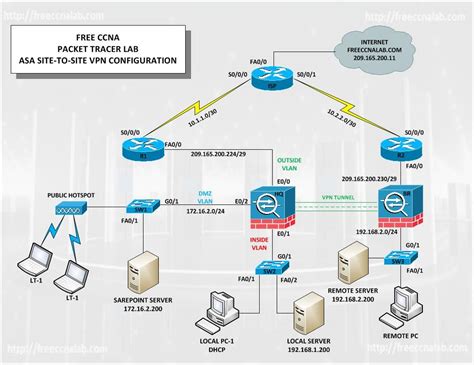 asa site to site vpn packet tracer lab cisco networking technology