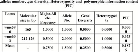 Data Of Ssr Markers Including Alleles Size Range Bp Major Allele