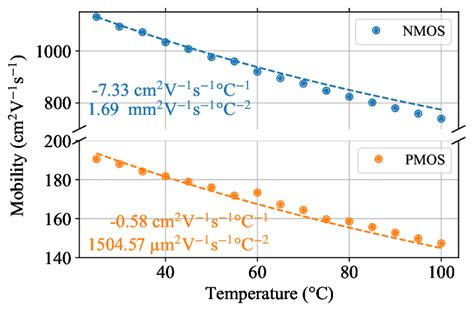 Mobility Variation With Regards To The Temperature For Nmos And Pmos