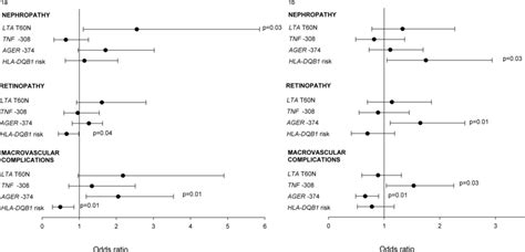 Logistic Regression Analysis In Type 1 1a And Type 2 1b Diabetic