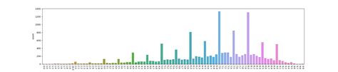 python使用mongodb，seaborn和matplotlib文本分析和可视化api数据 大数据部落格 新浪博客