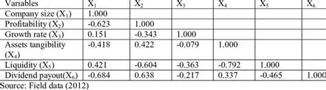 Pair Wise Pearson Correlation Matrix Of Explanatory Variables