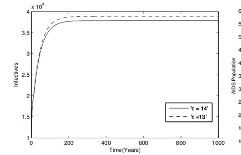 variation of aids population with time for different