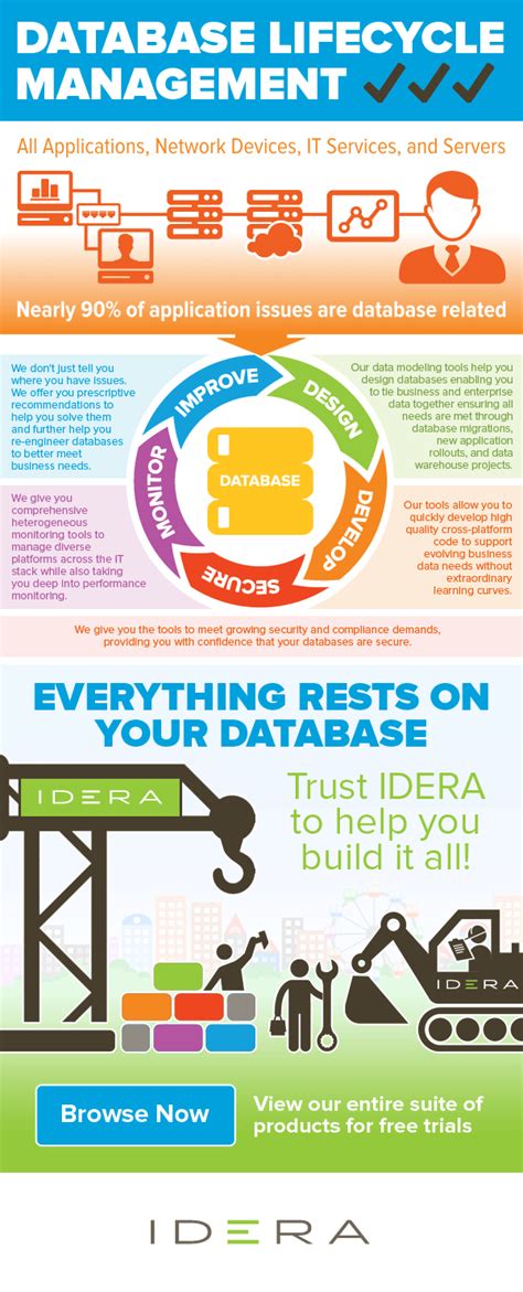 infographic database lifecycle management idera