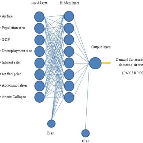 pdf using an artificial neural network approach to forecast australia