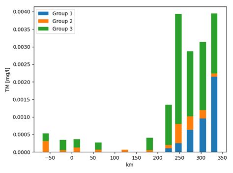 pandas python matplotlib bar chart on their representing sampling