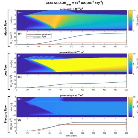 example of simulation outputs from case a4 highlighting the different