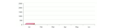 playing with wpf silverlight chartview animations