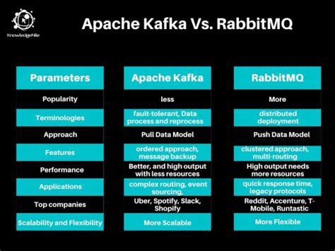 apache kafka vs rabbitmq top 9 differentiating factors