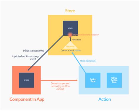 use of redux in react native