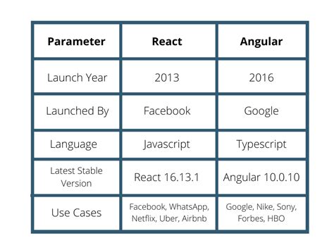 react vs angular choose the right one