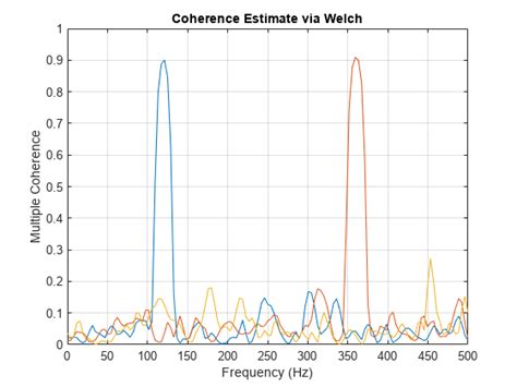 Magnitude Squared Coherence Matlab Mscohere