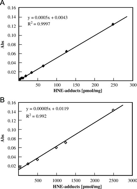 elisa standard curves for both elisa methods a typical elisa