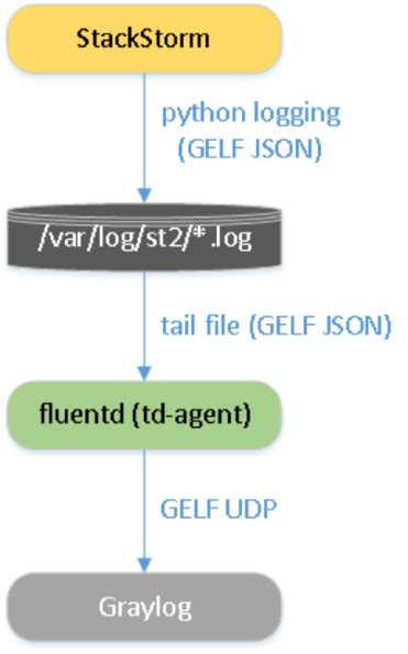 stackstorm centralized logging with graylog stackstorm