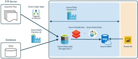 create etl pipelines using adf azure databricks and pyspark for data