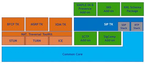 sip developer suite softil