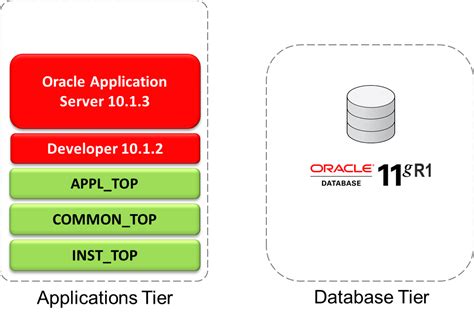 a journey from oracle e business suite r12 1 to r12 2