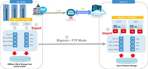 lessons from a recent large cloud migration project microsoft tech